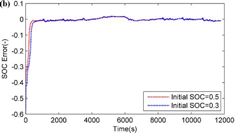 Soc Estimation Results With Accurate Initial Soc For Lfp Battery Cell Download Scientific