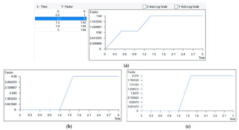 Time Functions For Modeling The Supplementary Loading By The Download Scientific Diagram
