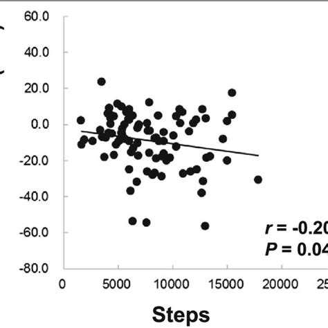 Correlation Between The Reduction In Visceral Fat Area And Number Of Download Scientific