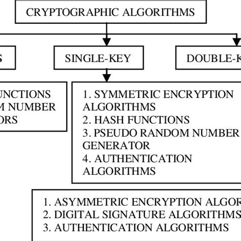 Classification Of Modern Cryptographic Schemes Redrawn From 6