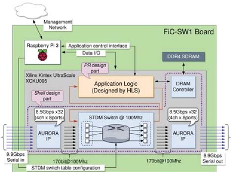 Figure 1 From Multi Fpga Management On Flow In Cloud Prototype System Semantic Scholar