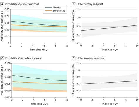 Efficacy Of Evolocumab On Cardiovascular Outcomes In Patients With
