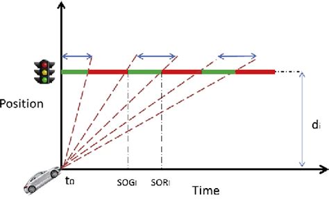 Figure 1 From Optimal Speed Advisory For Connected Vehicles In Arterial Roads And The Impact On