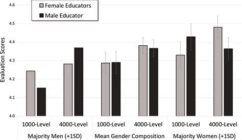The Pattern Of Gender Bias In Teaching Evaluations Is More Complex Than Many People Assume