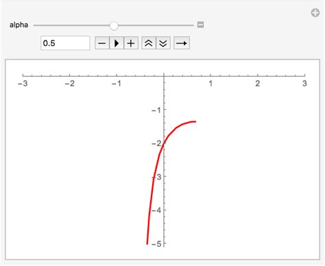 Calculus And Analysis Plotting The Inverse Function Of A Complicated