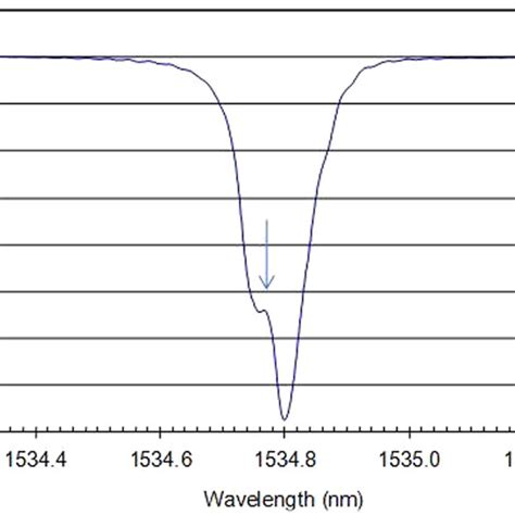 The simulated transmission spectrum of the cm long π phase shift grating Download