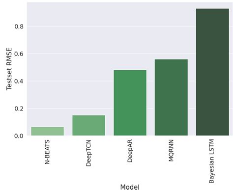 Specialized Deep Learning Architectures For Time Series Forecasting Sumits Diary