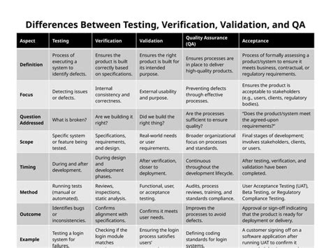 Differencesbetweentestingverificationvalidationqapptx