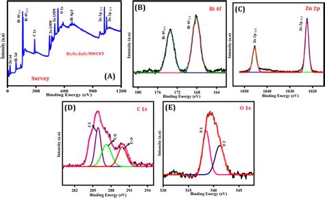 A Survey Spectrum Of Hc Bzm B Xps Spectrum Of Bi 4f C Zn 2p