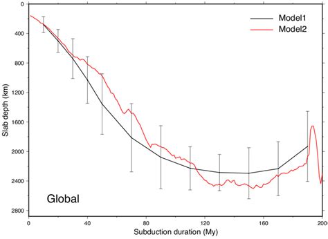 the comparison between model 1 black curve with error bars and model