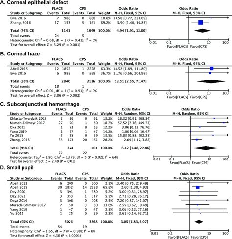 Forest Plot Comparison Of Flacs Specific Complications Rates After
