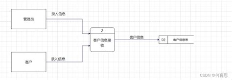 基于springboot的酒店客房管理系统 数据库课程设计酒店管理系统的数据流图和数据字典 Csdn博客