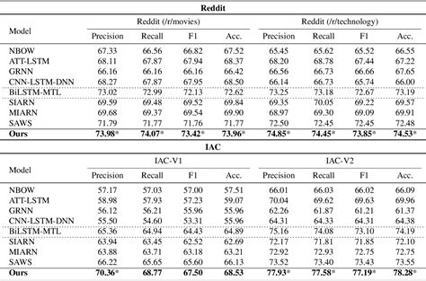 Table 2 From Jointly Learning Sentimental Clues And Context Incongruity For Sarcasm Detection
