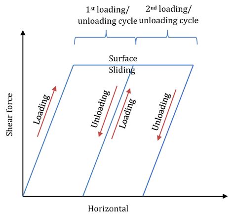 Loadingunloading Cycles For A Constant Vertical Load Download