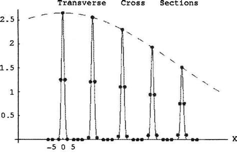 Gaussian Transverse Cross Sections Corresponding To The Function ρ Download Scientific