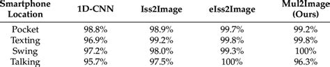 Average Recognition Training Accuracy On Slr Dataset With Resnet50