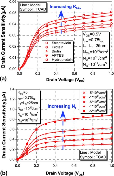 Drain Current Sensitivity Sids As A Function Of Drain To Source Download Scientific Diagram