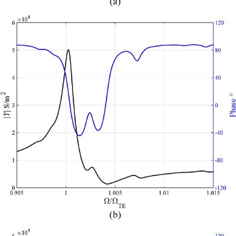 A Admittance Versus Frequency Response For A H 30 6 With Weak Mode