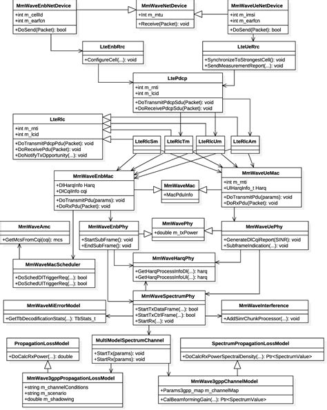 Figure 2 From End To End Simulation Of 5g Mmwave Networks Semantic Scholar