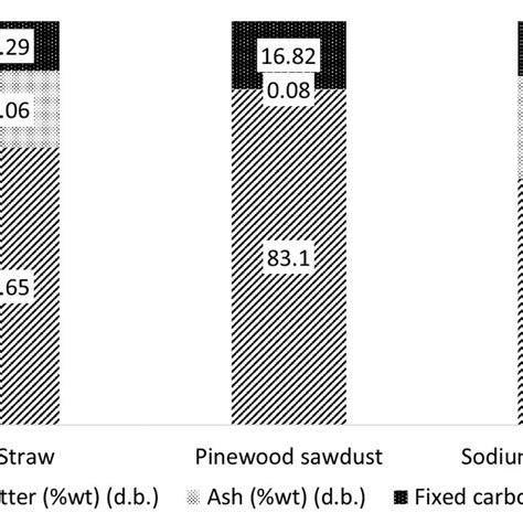 Results On Proximate Analysis Of Original Feedstocks Download