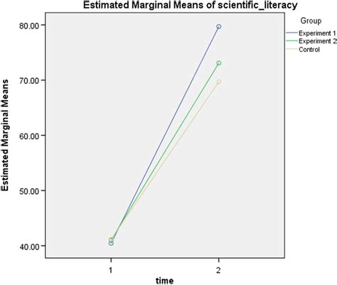 Profile Graph Plots Of Scientific Literacy Ability Download