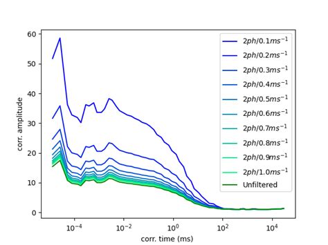Count Rate Filtered Correlation — Tttrlib Documentation