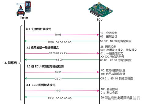 一文了解ecu软件刷写的2种方法：bootloader刷写和调试器刷写 csdn博客
