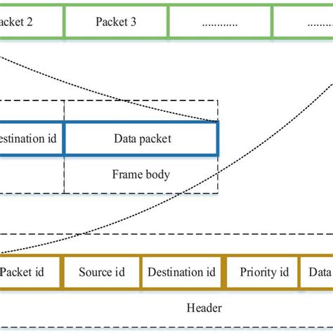 A Data Packets Before Scheduling B Data Packets After Scheduling