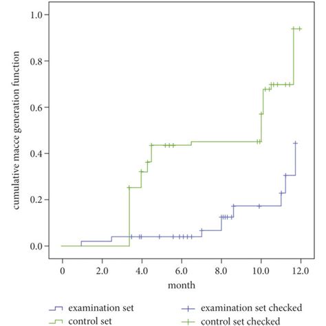 Contrast Of Cumulative Recurrence Rates In The Two Sets Within One Year