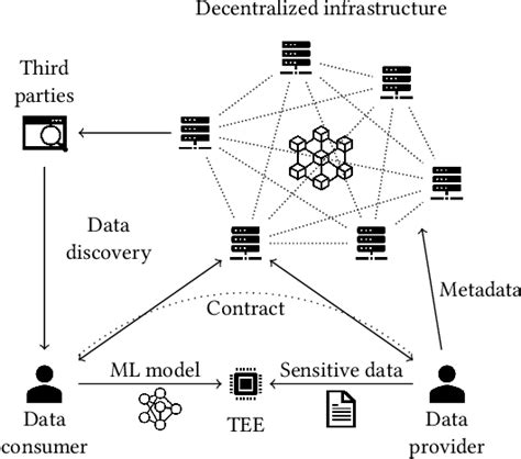 Figure 1 From Towards A Decentralized Infrastructure For Data
