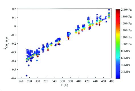 variation in the interaction parameters of ch 4 and water with
