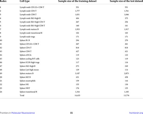 the sample sizes of each cell type in the training and test datasets