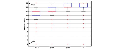 boxplot of objective values obtained from complete enumeration approach