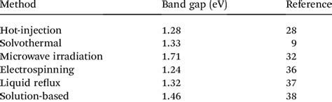 reported band gaps of cfts nanomaterials prepared by different methods