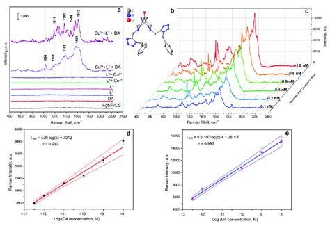 A Typical Sers Spectra Of The Blank Non Modified Sers Substrate Da Download Scientific