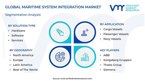 Maritime System Integration Market Size Trends And Forecast