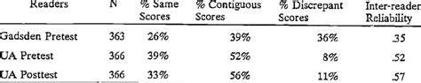 Percentage Of Same Scores Contiguous Scores And Discrepant Scores