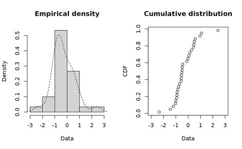 Plot Of Empirical And Theoretical Distributions For Non Censored Data