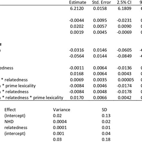 the minimal model output for rts in the pseudoword naming task
