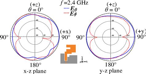 figure 4 from design of broadband dual polarized rectenna array for wpt
