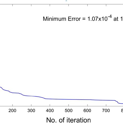 error vs the number of iteration during the model training process for