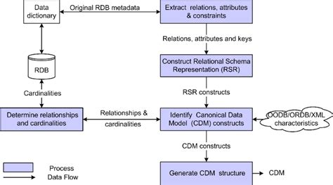 2 Schematic View Of The Semantic Enrichment Process Download Scientific Diagram