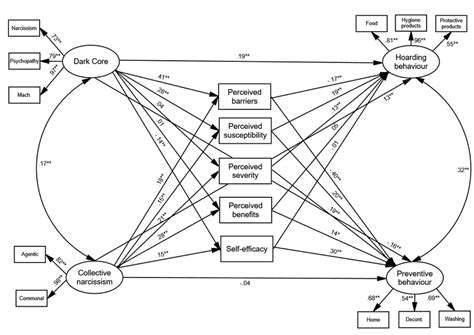 standardised path coefficients in unconstrained models download