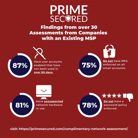 Prime Secured On Linkedin Techtip Networkassessment Itaudit Itenvironment…