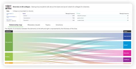 Higher Education Text Analysis Software Relative Insight