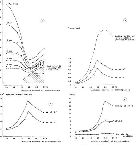 Figure 4 From The Influence Of A Soil Compaction Process On Subsequent