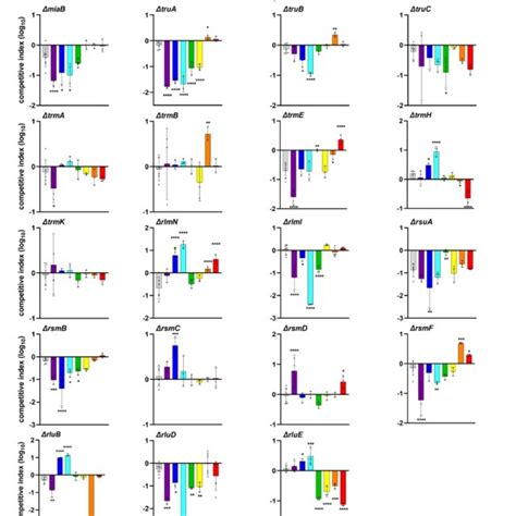 Tn Seq Identifies Rrna And Trna Modification Genes Affecting Fitness Of Download Scientific