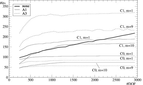 Number Of Cg Iterations For K 3 γ 15 And Different Preconditioners
