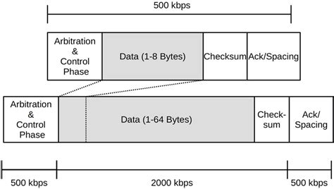 The Differences In Payload Size And Transmission Speed Between Can