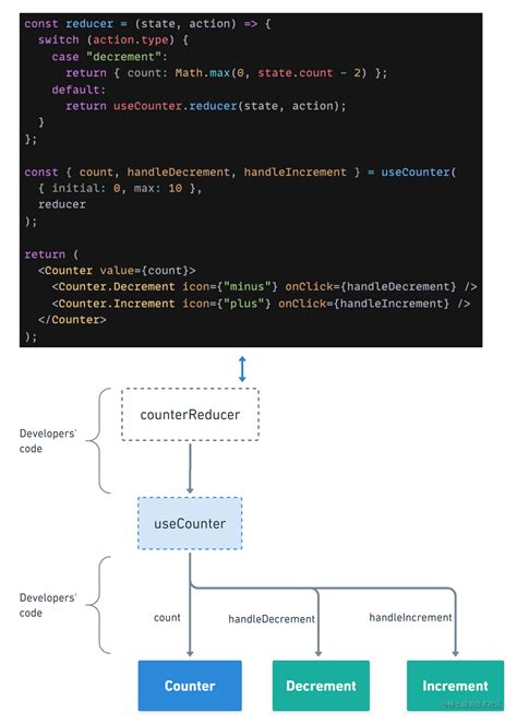 React的5种高级模式 个人文章 Segmentfault 思否